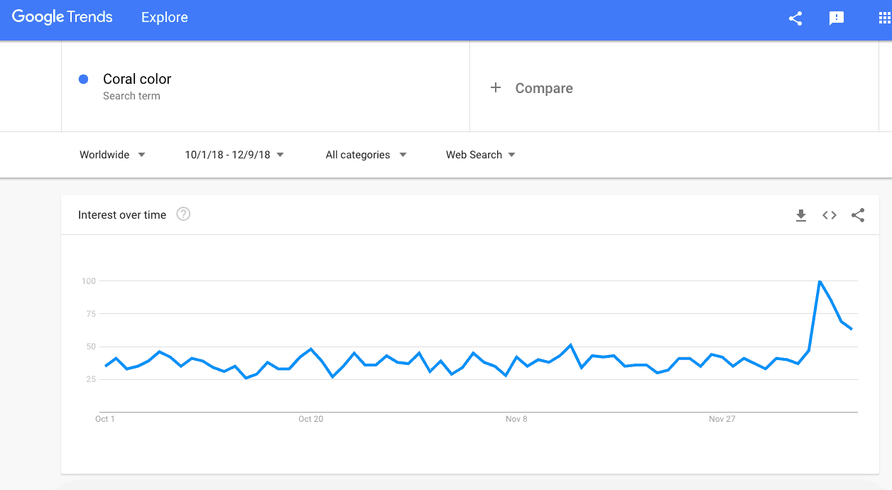 Trending Products To Sell: 10 Niches And Thousands Of Items