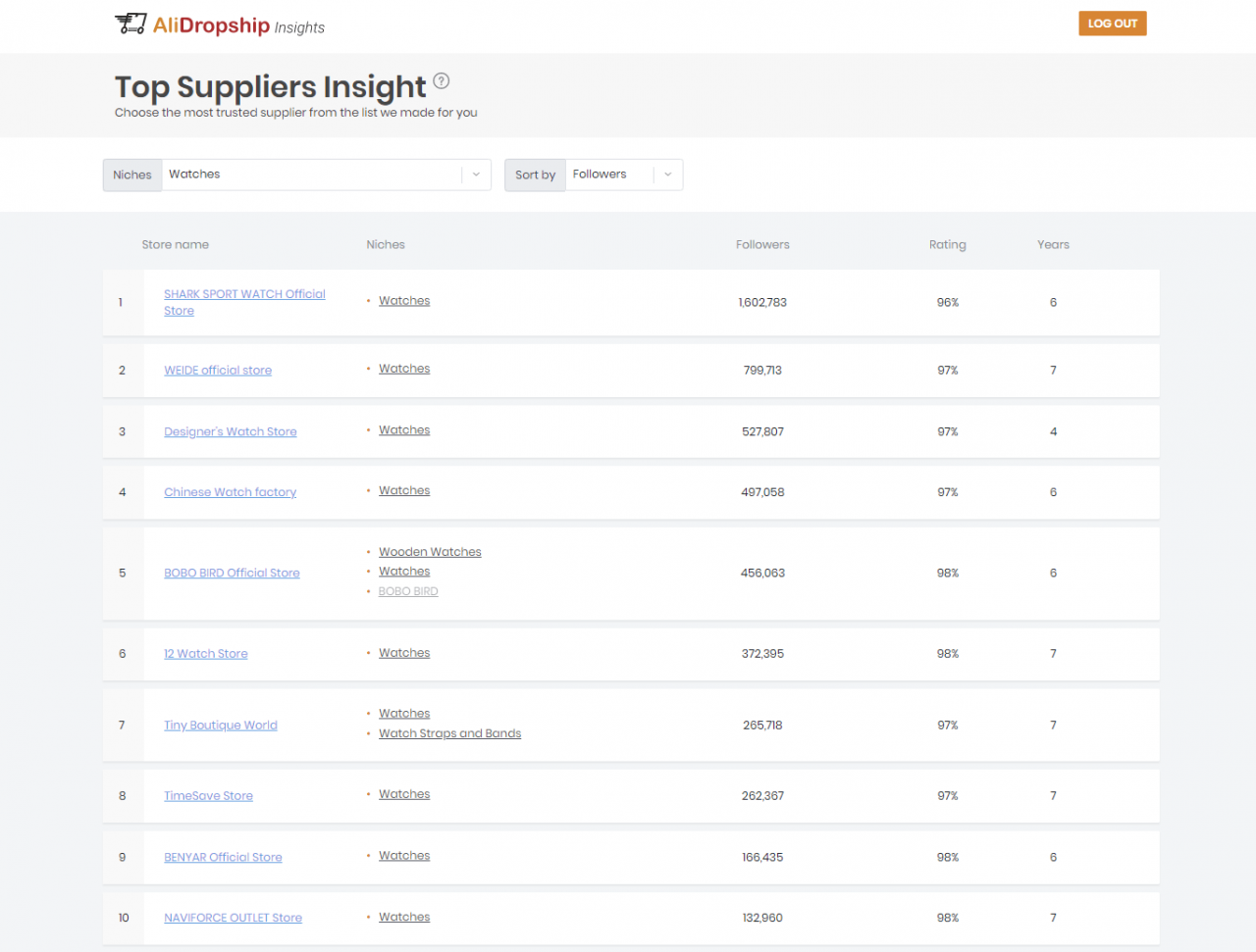 100+ Best AliExpress Stores You Can Safely Partner With