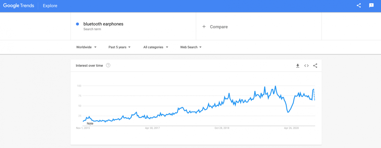 Trending Products 2023: What Ecommerce Trends To Follow?