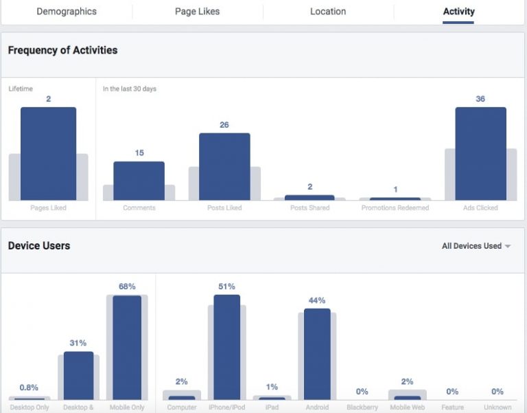 Facebook Audience Insights: How To Use It For Targeting