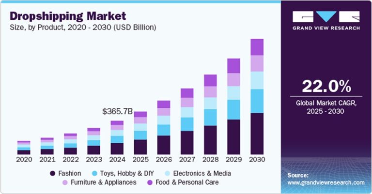 Dropshipping For Dummies: 7 Steps Guide